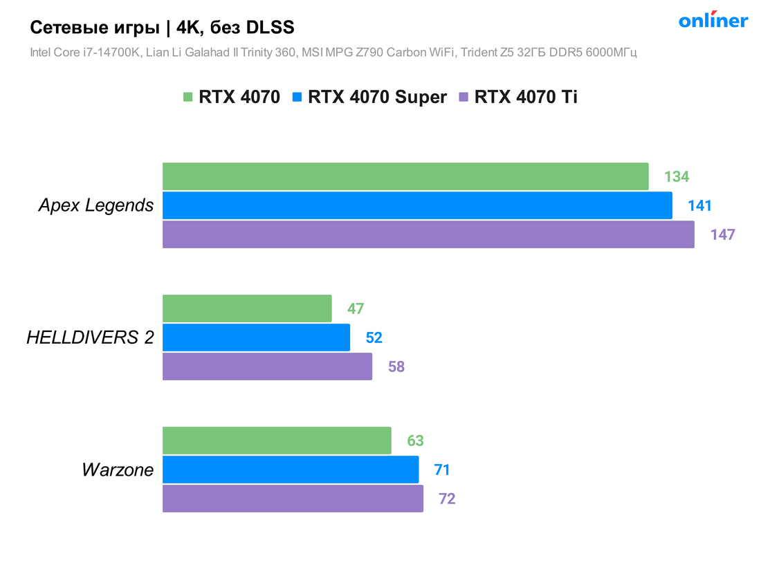 Сравнение RTX 4070 Super и RTX 4070