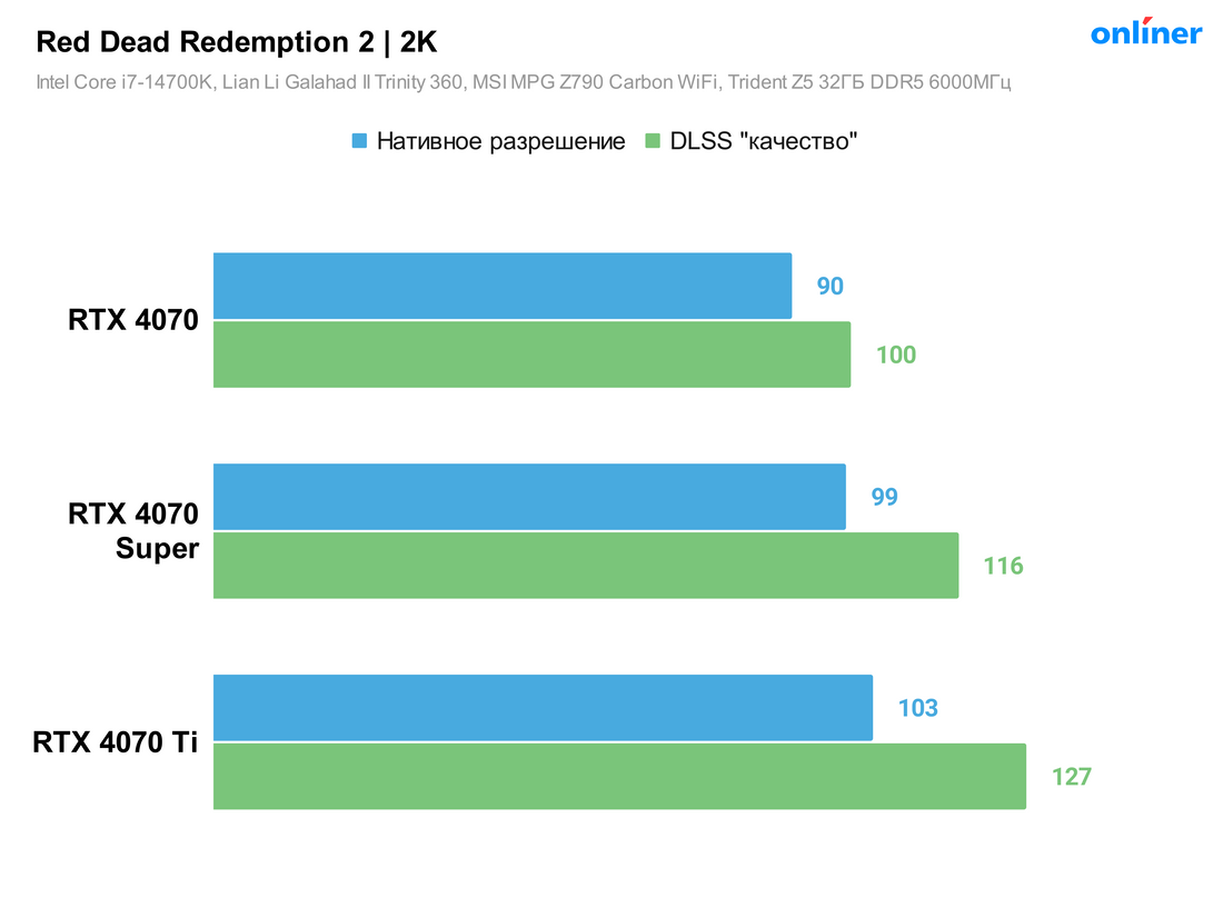 Сравнение RTX 4070 Super и RTX 4070