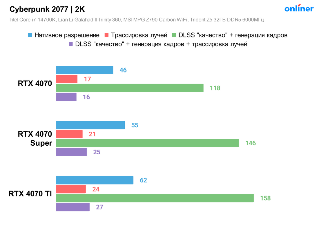 Сравнение RTX 4070 Super и RTX 4070
