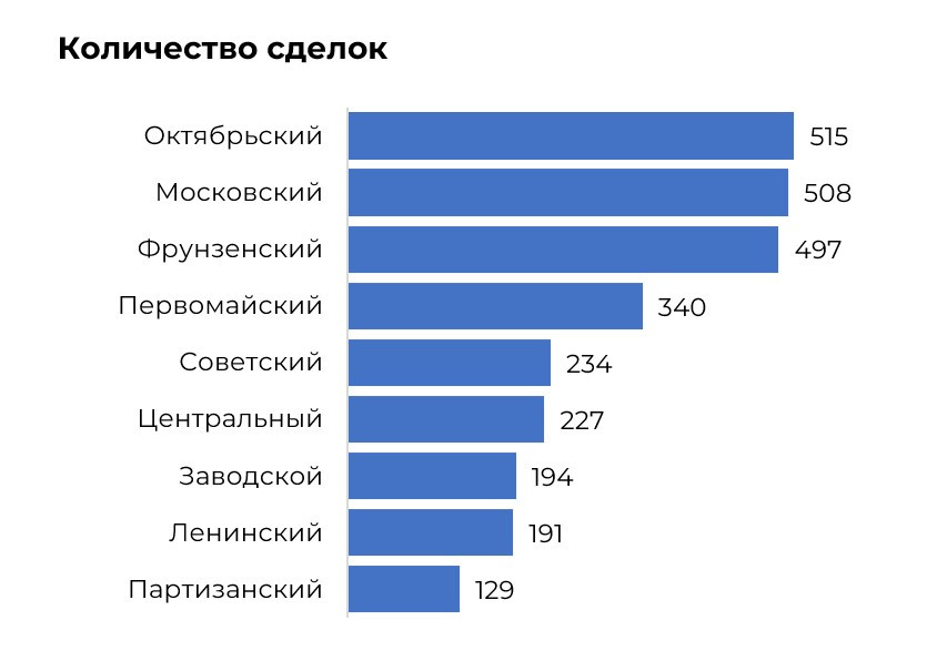 Где найти метр по $1470? В Минске определили самые дорогие и самые ...